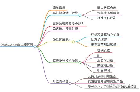 阿里云maxcompute全面速览 知乎