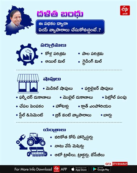 Dalit Bandhu Scheme Second Phase త్వరలో దళితబంధు రెండో విడత ఈ