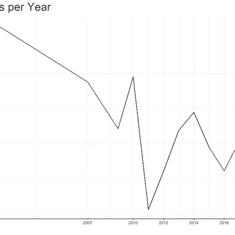Average Citations Per Year Download Scientific Diagram