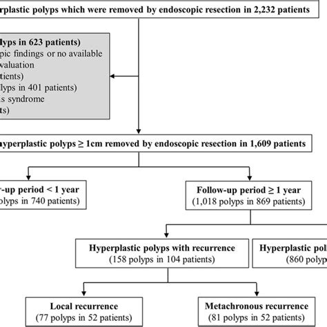 Ten Year Cumulative Incidence Of Gastric Hyperplastic Polyp Ghp Download Scientific Diagram