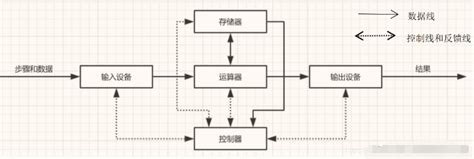 计算机的基本组成及工作原理 计算机系统的工作原理是什么并画一个p25面的流程图。 csdn博客