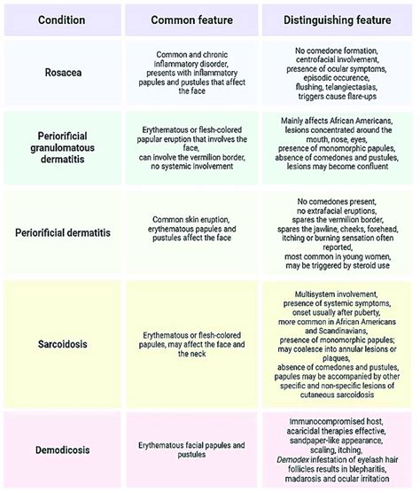 Comparison Of Certain Acne Like Eruptions With Acne Vulgaris An