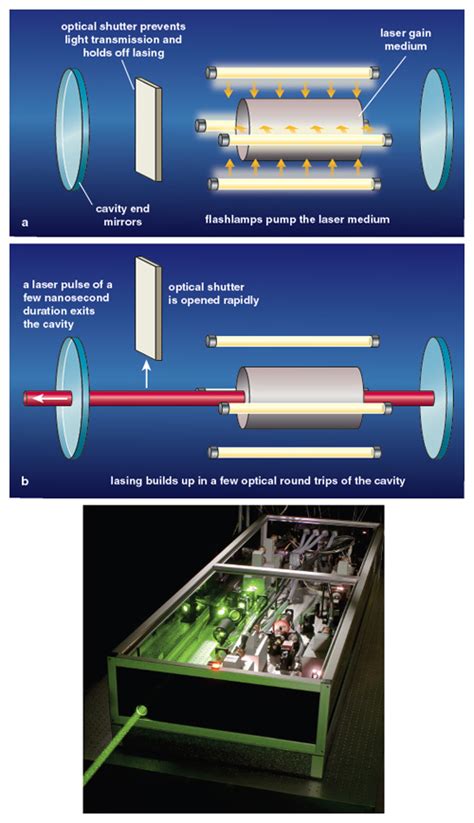 High Power Lasers American Scientist