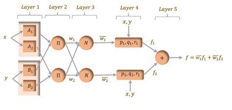 anfis model with two input variables and two rules download