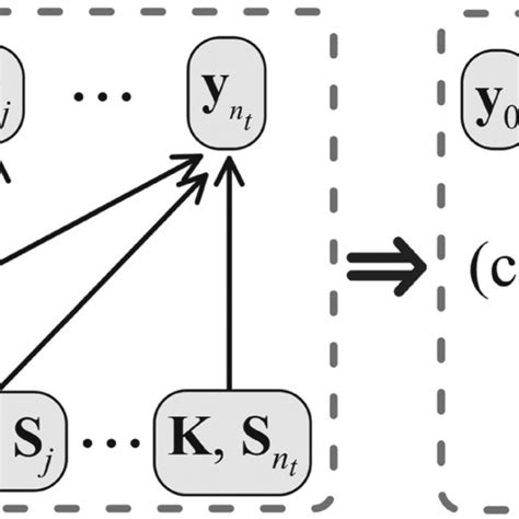 A B Relationship Between The Uncertain Model Inputs The