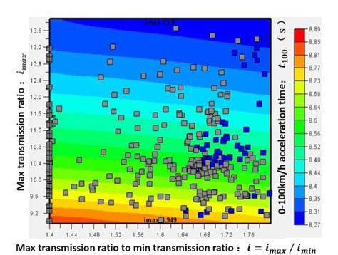 Figure 10 From Dynamic Optimization Method For Speed Ratio Of Electric