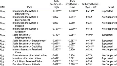 Moderation Analysis High Vs Low Download Scientific Diagram