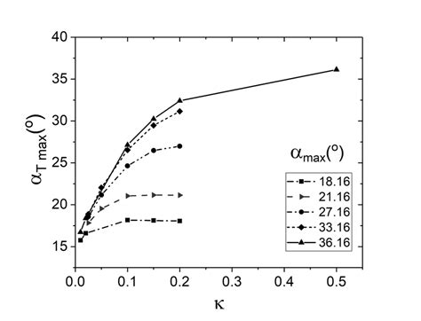 Angle Of The Maximum Tangential Force For The Five Pitching Conditions