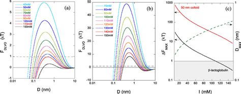 Dlvo Interaction Potentials At Different Ionic Strengths Calculated For Download Scientific