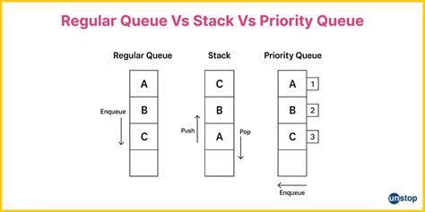Priority Queue In Data Structures Types And More Examples Unstop
