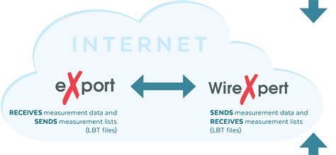 Export Cloud Enterprise Softing It Networks