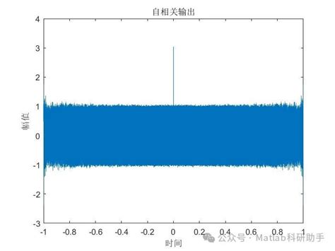 【信号检测】基于自相关法实现微弱信号检测附matlab代码 自相关 matlab csdn博客