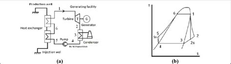 A Schematic Diagram Of Binary Cycle B Temperature Entropy T S