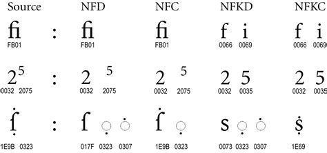 UAX Unicode Normalization Forms