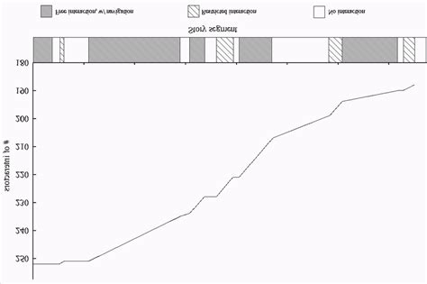 Shows Interactive And Non Interactive Story Segments Over Time And