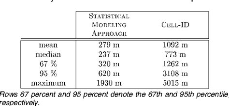 Table 3 From A Statistical Modeling Approach To Location Estimation Semantic Scholar