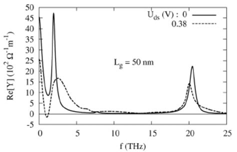 Modifications Of The Drain Current Response With Increase Of The