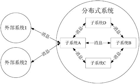 Distributed System Testing Method And Device Eureka Patsnap