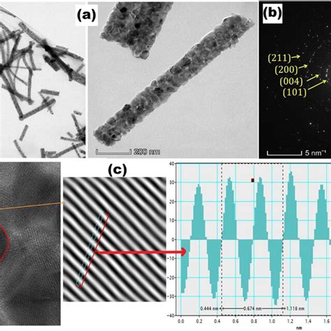 A Tem Images B Saed Pattern And C Hrtem Image Analysis Of Download Scientific Diagram