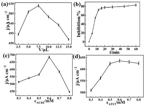 A Novel Paper Based Electrochemical Biosensor Based On N O Rich Covalent Organic Frameworks For