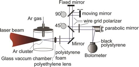 Intense Terahertz Emission From Atomic Cluster Plasma Produced By
