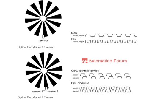 What Is Optical Encoder And Types Of Optical Encoder Field
