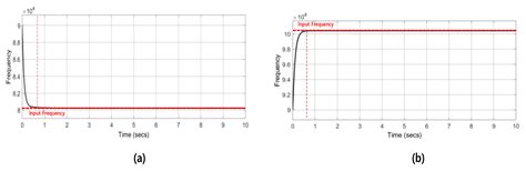 electronics free full text frequency tracking algorithm based on
