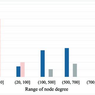 The Degree Of Nodes In Each Dataset Download Scientific Diagram
