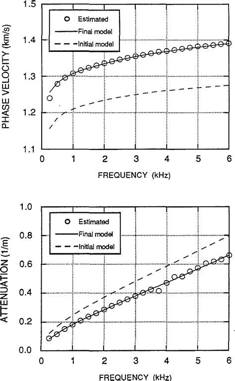 Figure 3 From Inversion For Permeability From Stoneley Wave Velocity