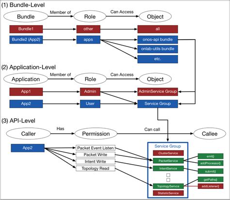 Introduction Onos Wiki