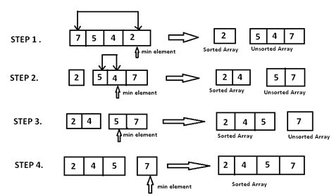 Selection Sort Algorithm Data Structure And Algorithms Using C In Hindi
