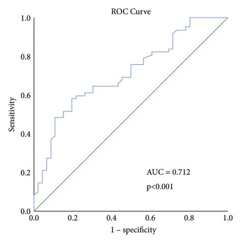 Roc Curve For 12 Hr Rox Index Score Predicting Successful High Flow