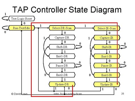 Intro To Ieee 1149 1 Boundary Scan Jtag