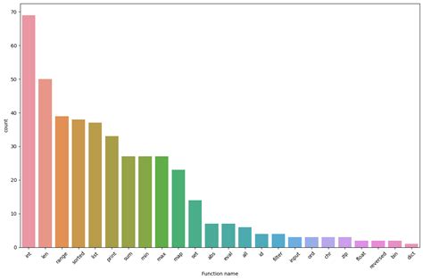 GitHub AMinSC Frequency Of Use Of Built In Function