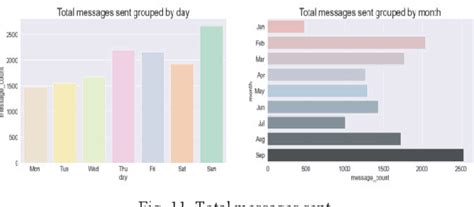 Figure 1 From Whatsapp Chat Analyzer Using Machine Learning And Natural