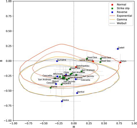 Memory Coefficient M‐burstiness B Phase Diagram For Long‐term