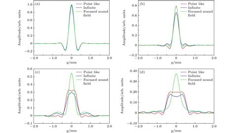 基于聚焦声场模型的光声层析成像 时间延迟快速校正反投影方法