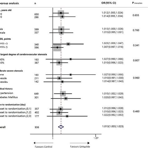 Trial Profile Mrs Modified Rankin Scale Nihss National Institution