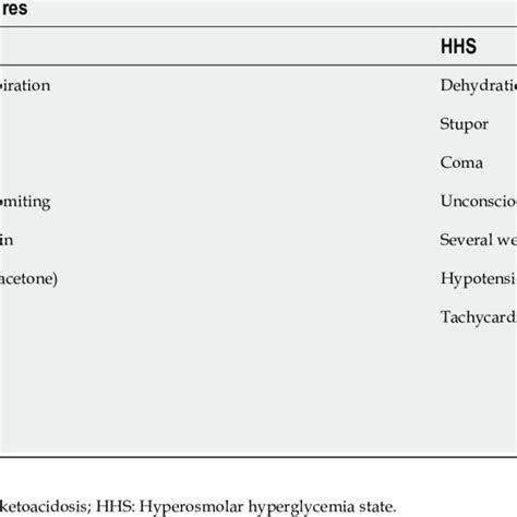 Clinical Features Of Diabetic Ketoacidosis And Hyperosmolar