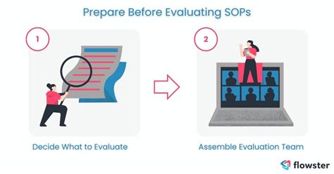 Evaluate Standard Operating Procedures 5 Effective Steps