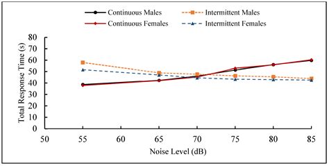Investigating The Relationship Between Noise Exposure And Human Cognitive Performance Attention Investigating The Relationship Between Noise Exposure And Human Cognitive Performance Attention