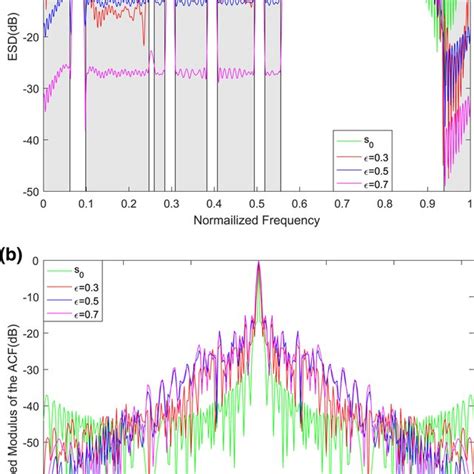 The Performance Of The Synthesised Radar Waveforms For Different