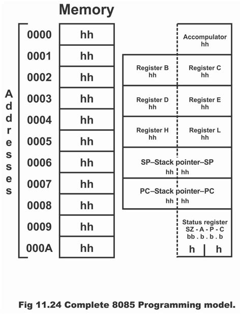 Microprocessor Architecture In Digital Electronics
