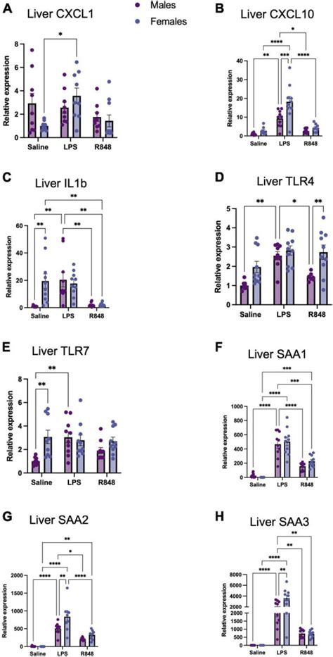 Unique Pathways Downstream Of Tlr 4 And Tlr 7 Activation Sex Dependent