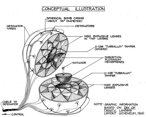White The Plutonium Implosion Type Gadget Part 1 Of The Three Atomic