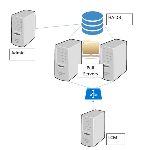 Dsc Pull Server Reloaded Part 1 Sql Support