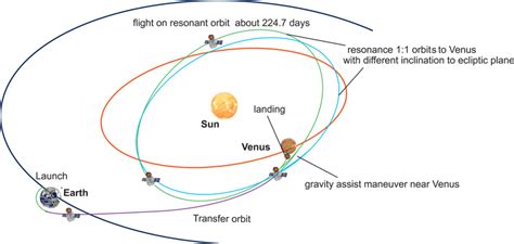 The Proposed Concept Of Using Resonant Orbits To Expand Landing Areas Download Scientific Diagram