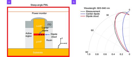 A 3d Fdtd Inp Nanowire Led Simulation Schematic B Simulated Download Scientific Diagram