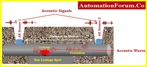 How Would You Detect A Small Leakage In A Gas Pipeline