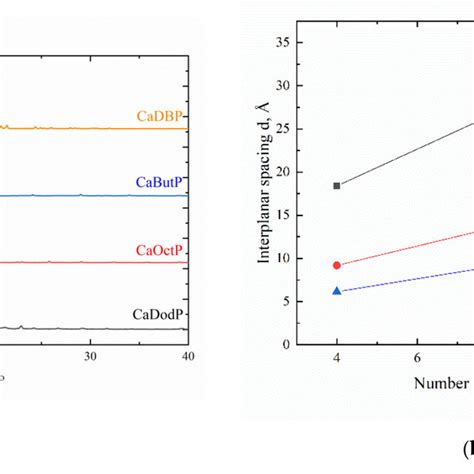 A X Ray Diffraction Patterns Of As Synthesized Calcium Alkyl Download Scientific Diagram